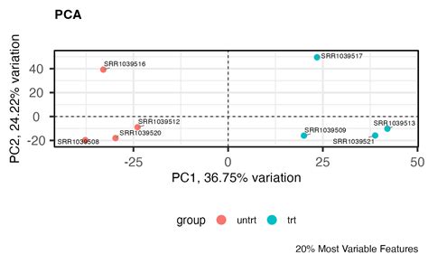 RNAseq Workflow Coriell