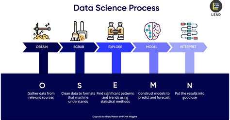 5 Steps Of A Data Science Project Lifecycle By Dr Cher Han Lau Towards Data Science