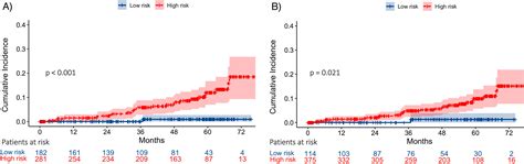 Predictive Models For Hepatocellular Carcinoma Development After Sustained Virological Response