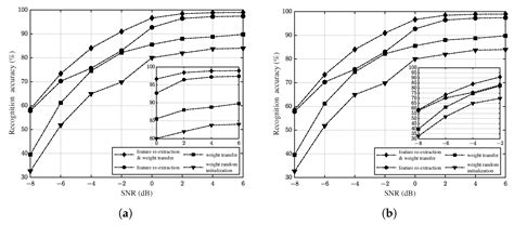 electronics free full text an improved modulation recognition