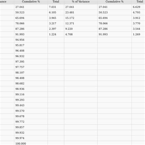 Component Initial Eigenvalues Extraction Sums Of Squared Loadings Download Scientific Diagram