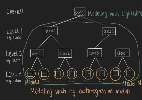 A Simple Approach To Hierarchical Time Series Forecasting With Machine Learning Towards Data