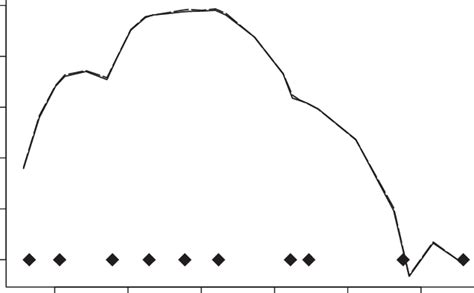 Estimated Multipoint Lod Scores At Hypothesized Trait Locations For The