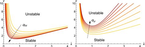 Marginal Stability Curves Showing The Order Parameter Versus The