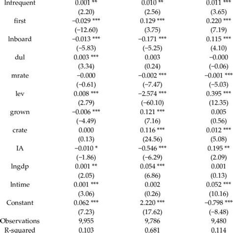 Results Of The Full Sample Regression Download Scientific Diagram