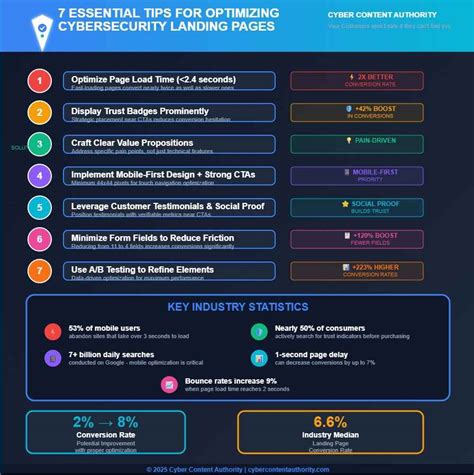 7 Tips To Optimize Security Software Landing Pages 7 Tips To Optimize Security Software Landing Pages