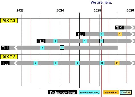 Aix Support Lifecycle Information
