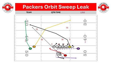 Shallow Screen Pass Concept With Film Clips Lets Talk Ball