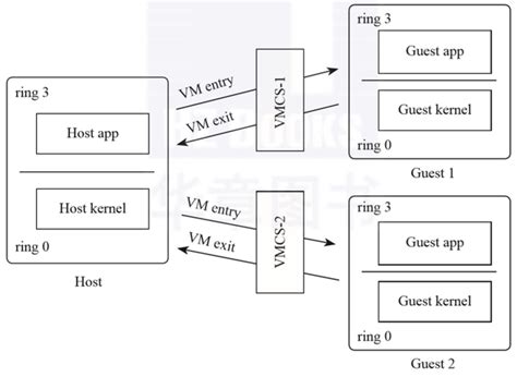 Cpu虚拟化系列文章1——x86架构cpu虚拟化 知乎