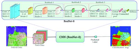 architecture of the employed cnn and its application in polsar image