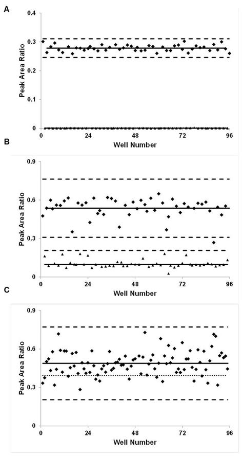 Zhang Et Al 1999s Z Factor Was Used To Evaluate Assay Quality Across Download Scientific