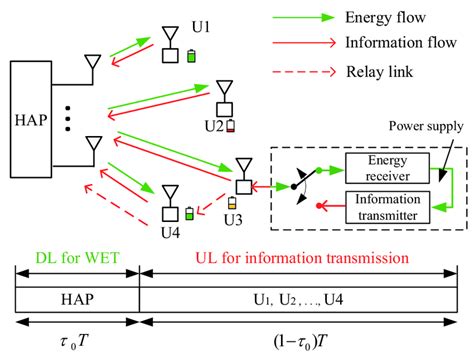 A Wpcn Model And The Harvest Then Transmit Protocol Download