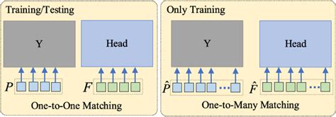 Figure 4 From End To End Object Detection By Sparse R Cnn With Hybrid