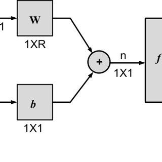 Multiple Input Neural Download Scientific Diagram