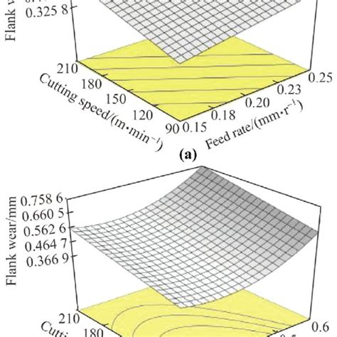 Effects Of A Cutting Speed And Feed Rate And B Cutting Speed And Depth Download Scientific