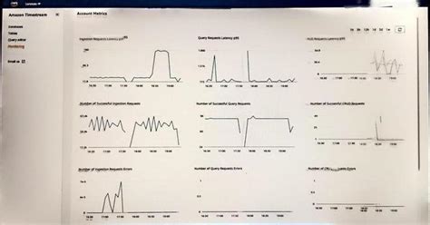 What Is Aws Time Series Databases Setup Amazon Timestream Geeksforgeeks