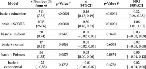 Reclassification Quality Based On Cohen Kappa And Net Reclassification Download Scientific