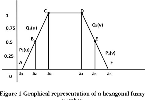 Figure 1 From Ranking Of Hexagonal Fuzzy Numbers For Solving Multi Objective Fuzzy Linear