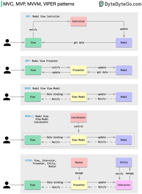 Bytebytego On Linkedin Systemdesign Coding Interviewtips