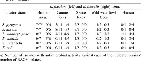 Table 2 From Screening Of The Enterocin Genes And Antimicrobial Activity Against Pathogenic