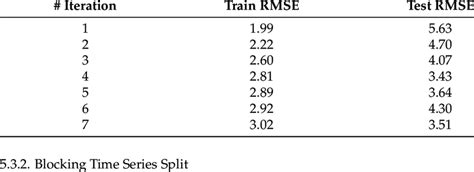 Average Rmse For Training And Test Sets At Each Iteration With Time