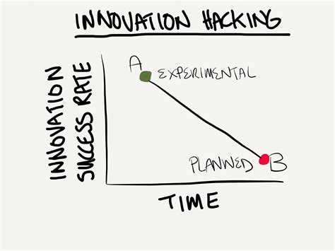 Why Innovation Hacking Works Innerventures