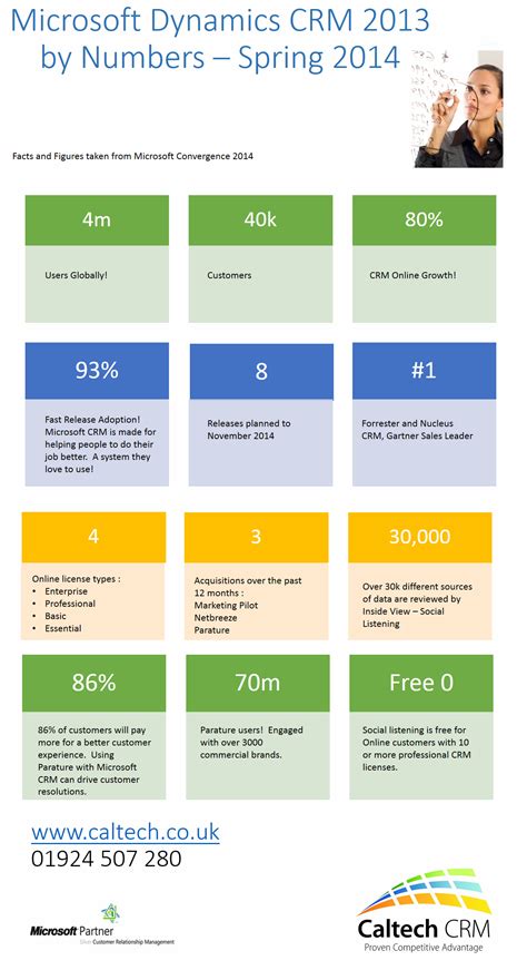 Microsoft Dynamics CRM By Numbers CRM Software Blog Dynamics