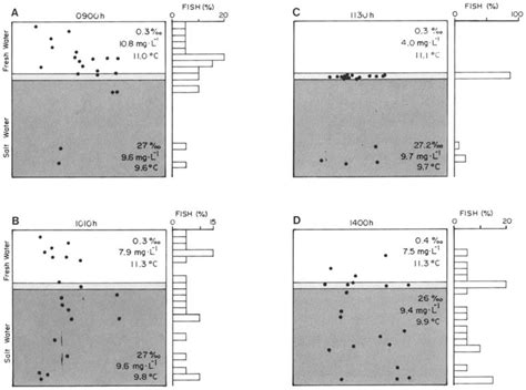 The Responses Of 20 Freshwater Reared Juvenile Chinook Salmon To Download Scientific Diagram