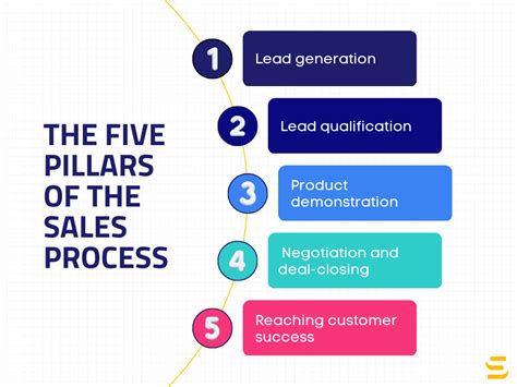The Five Pillars Of The Sales Process