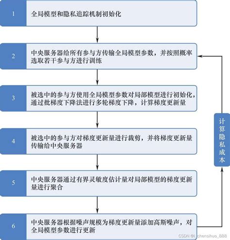 联邦学习算法介绍 Fedavg详细案例 Python代码获取 Csdn博客 联邦学习算法介绍 Fedavg详细案例 Python代码获取 Csdn博客