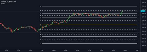 Standard Fibonacci Pivot Points — Indicator By Jauqius — Tradingview