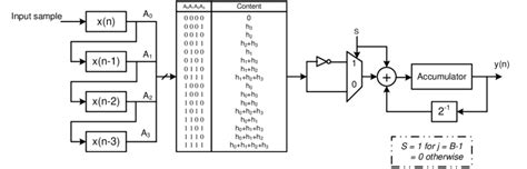 Basic Da Based Fir Filter Architecture For N 4 Download Scientific