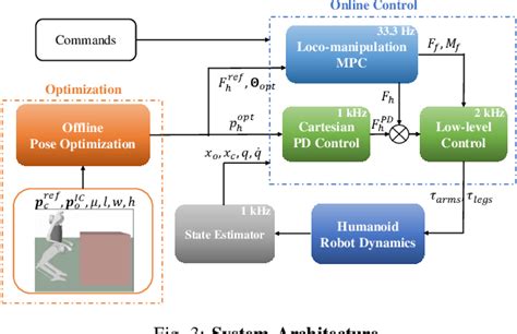 Figure 3 From Kinodynamics Based Pose Optimization For Humanoid Loco Manipulation Semantic Scholar