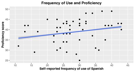 Relationship Between Frequency Of Use And Proficiency Download