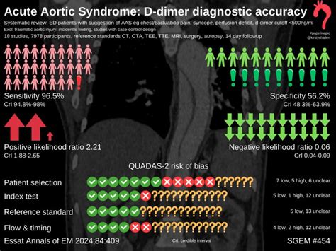 Ken Milne On Linkedin Diagnostic Accuracy Of A D Dimer For Acute Aortic Syndrome