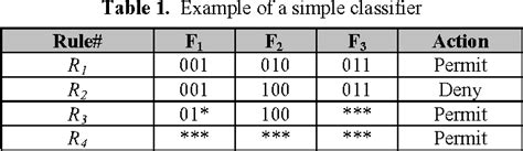 Table 1 From Scalable Packet Classification Using Interpreting A Cross