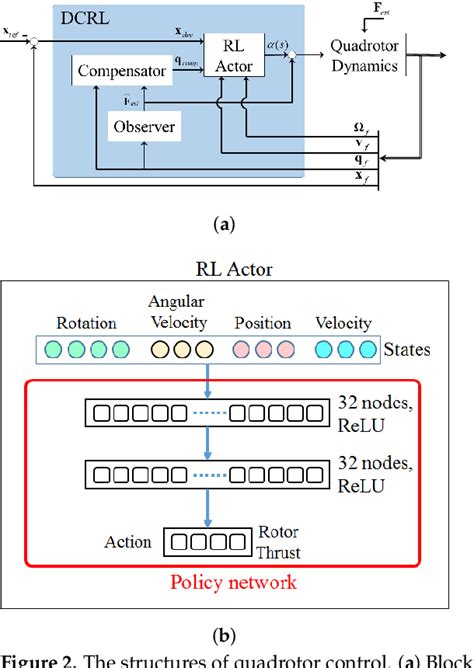 Figure From Robust Quadrotor Control Through Reinforcement Learning With Disturbance