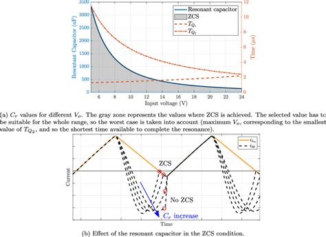 Selection Of The Resonant Capacitor Download Scientific Diagram