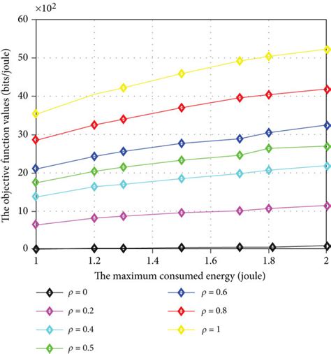 The Relationship Among The Objective Function Values The Weight Download Scientific Diagram