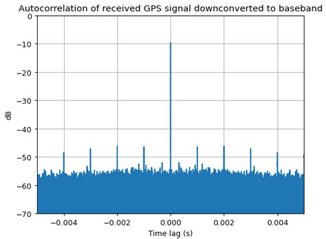 Matlab Check Whether Signal Is Periodic Signal Processing Stack Exchange