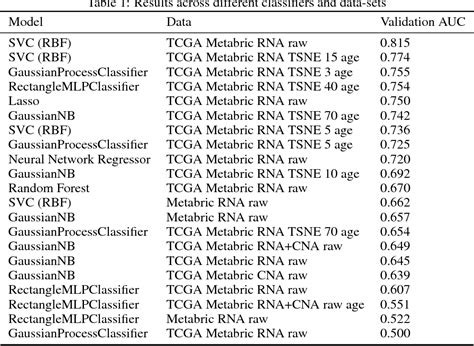 A Framework For Implementing Machine Learning On Omics Data