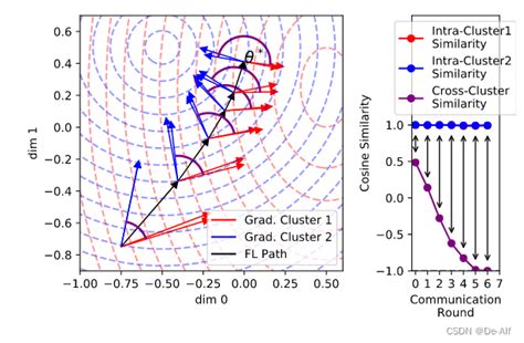 聚类联邦学习clustered Federated Learning Model Agnostic Distributed Multitask Optimization Csdn博客