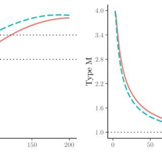 Comparison Of Type M Error Rate And Power Level Between One Tailed And Download Scientific