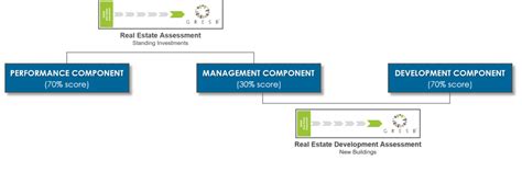 Gresb Assessment And Reporting Corporate Sustainability Strategies