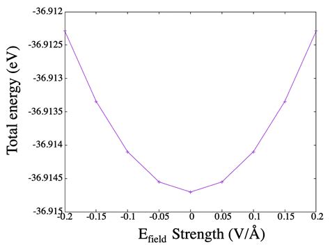 Puzzling Effects Of Saw Tooth Electric Field In Dft Code