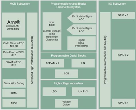 Infineon PSoC 4 HVPA 144K Microcontroller Is Designed For Automotive Battery Management Systems