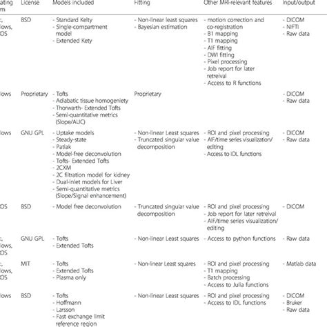 Comparison Of Existing Dce Mri Packages Download Table