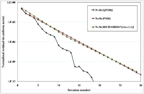 Normalized Residual Versus Iteration For Various Relaxation Methods