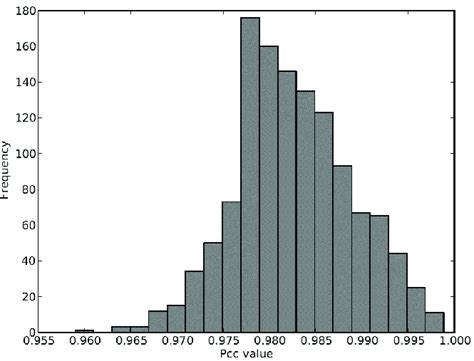 distribution of pcc values for all the edges in the mixed network of