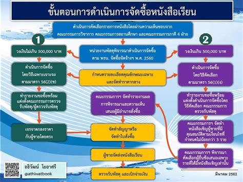 ขั้นตอนซื้อหนังสือเรียน 1 วงเงินไม่เกิน 5 แสน ใช้วิธีเจาะจงตามมาตรา 56 2 ข 2 วงเงินเกิน 5